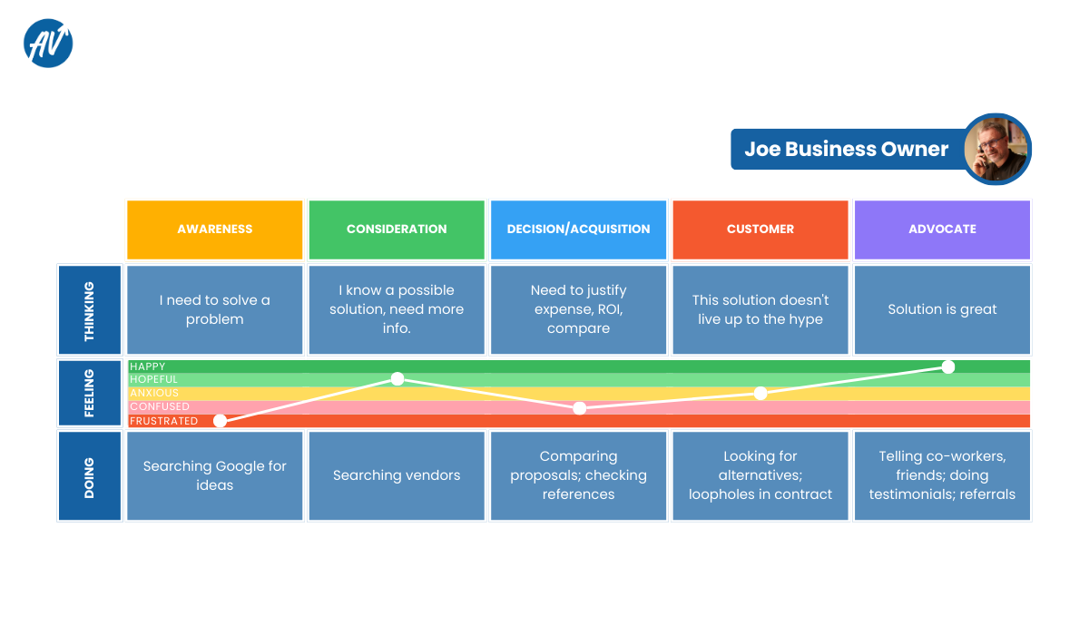 How to Create a Customer Journey Map