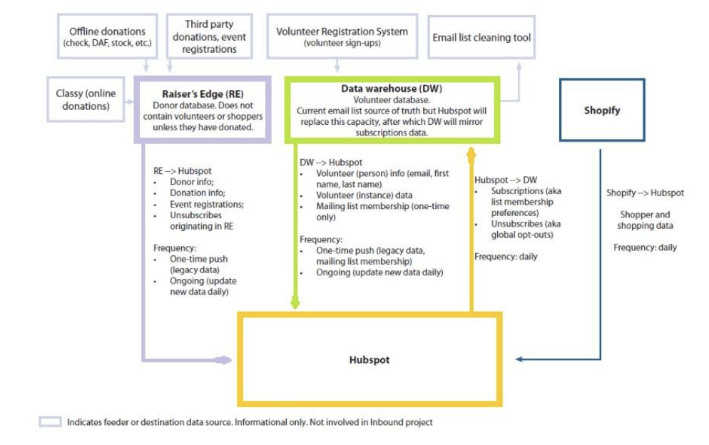 How Do HubSpot Integrations Improve Business Operations? A Guide